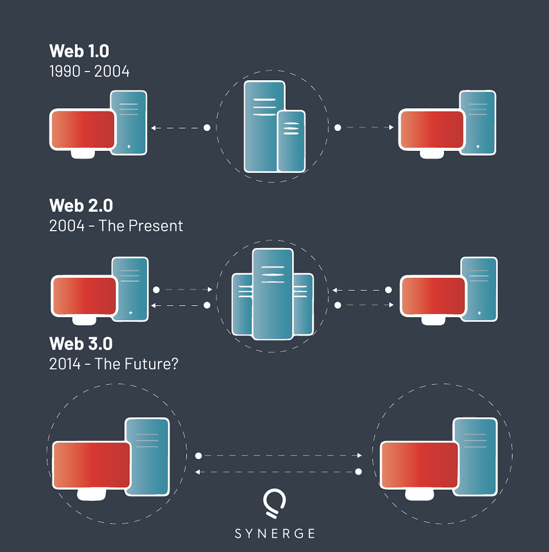 Evolution of the Web - Synerge